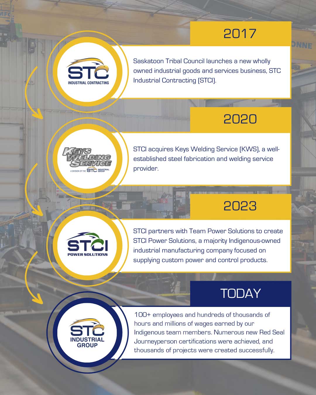 About - STCI Group