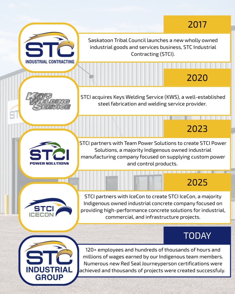 About - STCI Group